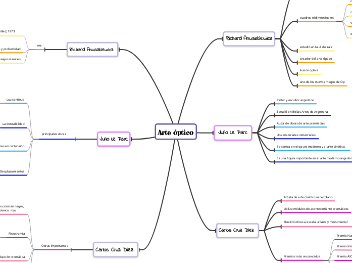 Arte óptico - Mind Map